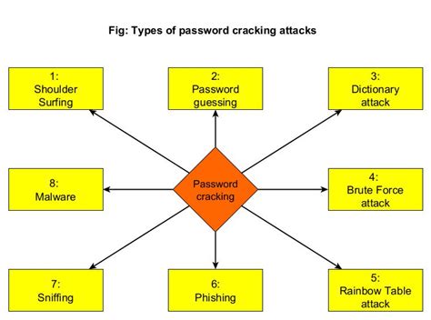 Most Common Password Cracking Techniques Hackers Use