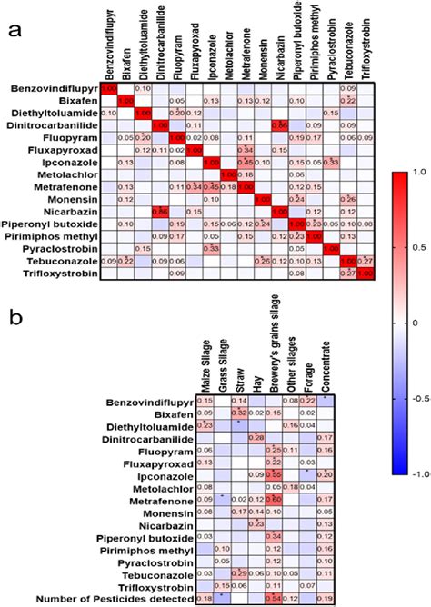 Spearmans Correlation Coefficients ρ A Among Residues As Well As