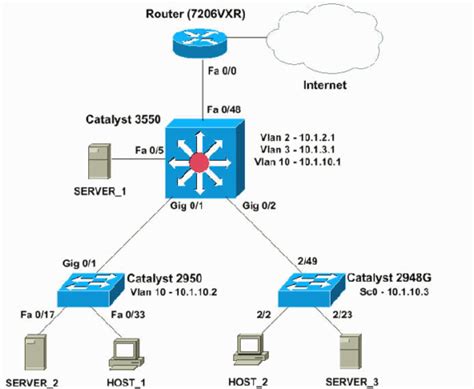 configuring intervlan routing with catalyst 3750 3560 3550 series