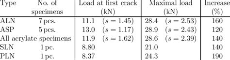 Mean Values Of Loads For The Tested Beams The Standard Deviation Is