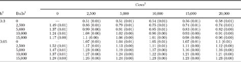 The Effect Of Using Cow Genomic Information On Accuracy And Bias Of