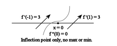 how do you find the exact relative maximum and minimum of the