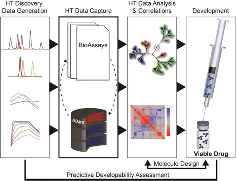 High Throughput Analytical Characterization Developability And Data