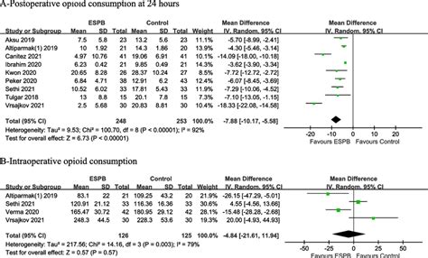 Forest Plot For Postoperative And Intraoperative Opioid Consumption