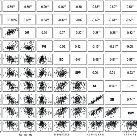 The Pairwise Correlations Of Different Morpho Phenological And