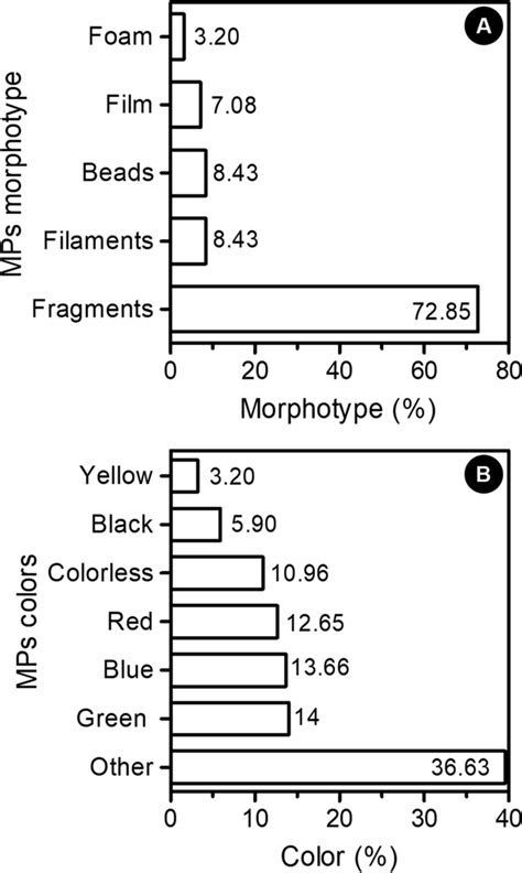 Overall Distribution Of Microplastics In The Ulhas River A