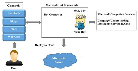 microsoft bot framework download scientific diagram