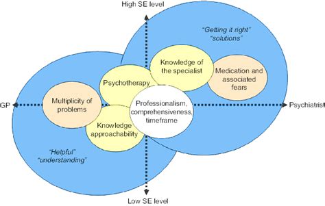 Patients Expectations And Assessment Download Scientific Diagram