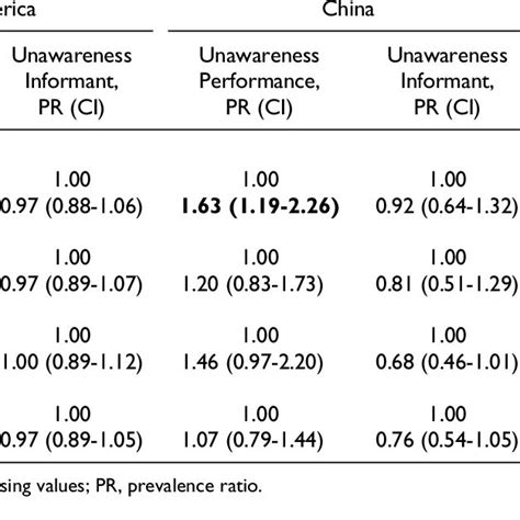 Prevalence Ratios Of Unawareness And Cognitive Variables A Download