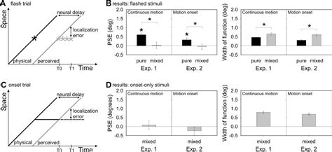 Figure 1 From Contributions Of Visible Persistence And Perceptual Set