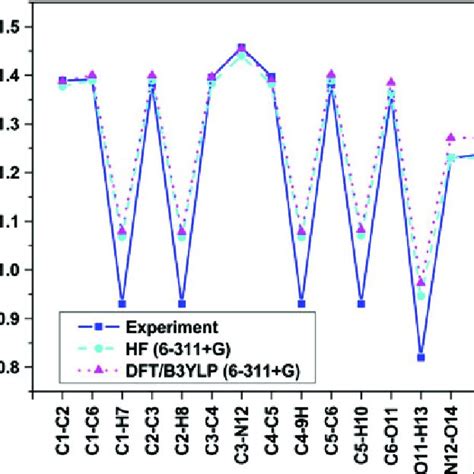 The Correlation Of Bond Lengths Of 4 Nitrophenol Determined By Hf And