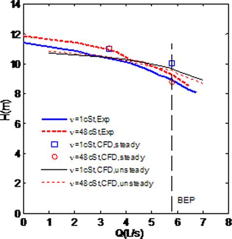 Comparison Of Head Curves Between Cfd And Experiment At 1 And 48 Cst