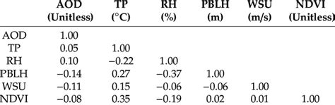 Correlation Coefficients R 2 Between Each Of The Independent