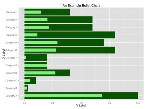 r create with ggplot2 a barplot with bar bullet in it