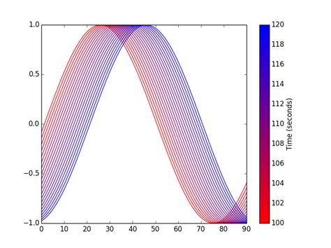 matplotlib python making color bar that runs from red