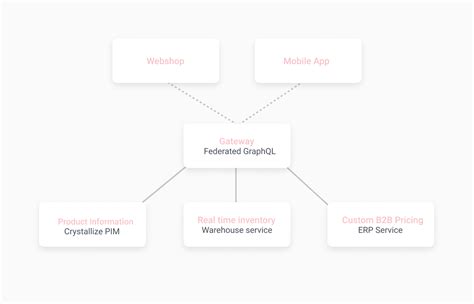 graphql apollo federation crystallize