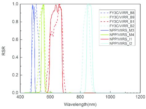 Spectral Response Functions Of Viirs And Virr Download Scientific