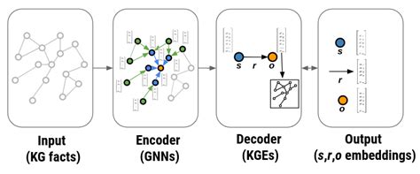 improving knowledge graph embeddings with graph neural networks by