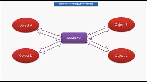 java ee mediator design pattern when to use