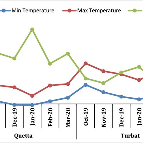 Average Monthly Maximum Minimum Temperature And Relative Humidity