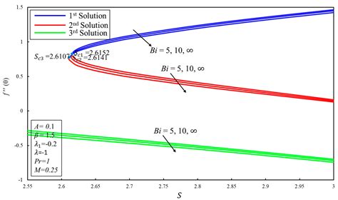 Symmetry Free Full Text Convective Effect On Magnetohydrodynamic