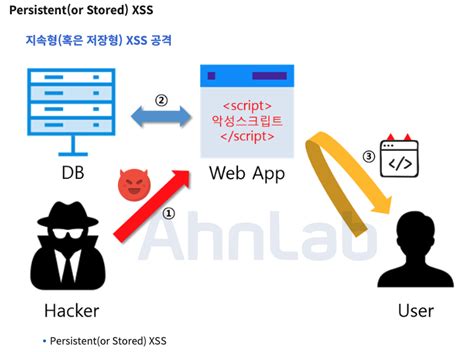 웹 해킹 공격 Xss Csrf Sql Injection Etc