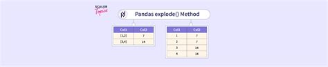 how to use the pandas explode function scaler topics
