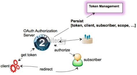 oauth tutorial oauth tutorial oauth in flickr by microsoft award