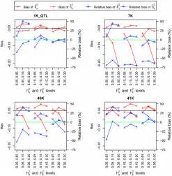 Bias And Relative Bias Of Greml Estimates Of Additive And Dominance