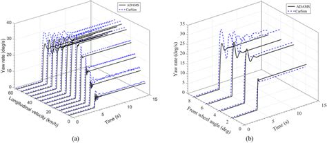 Comparison Plus Input Test At Different Velocities A Yaw Rate