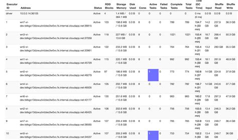 pyspark in spark job few tasks are taking very long stuck when