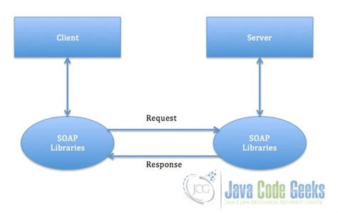 jax ws web service example examples java code geeks 2018