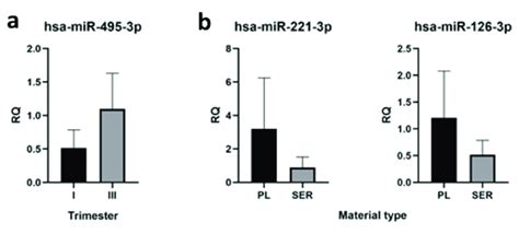 Verification Of High Throughput Sequencing Data By Qrt Pcr A Qrt Pcr