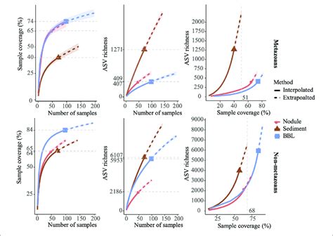Amplicon Sequence Variant Asv Sampling Coverage And Richness For