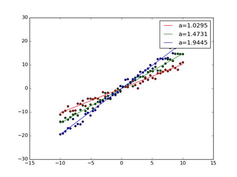 scipy optimize curve fitを使っていろいろな関数にフィットさせてみる 静かなる名辞