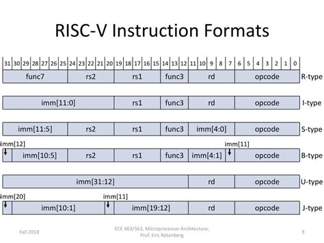 Risc V Instruction Set Cheatsheet By Erik Engheim Itnext 50 Off