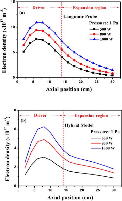 Axial Distributions Of The Electron Density For Various Powers At 1 Pa