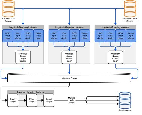 deploying and scaling logstash deployment beats spool