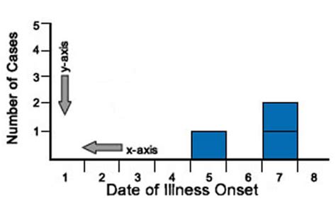 cdc lc quick learn using an epi curve to determine mode of spread