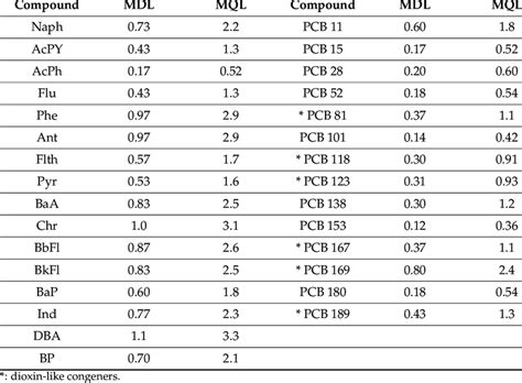 Method Detection Mdl A Quantitation Mql Limits For The Target Pahs