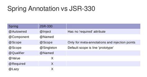 difference between autowired and inject annotation in spring