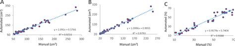 Linear Regression For A Edv B Esv C Ef Download Scientific Diagram