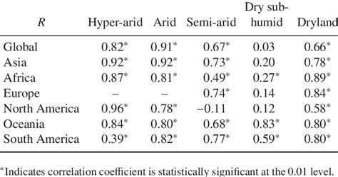Correlation Coefficients R Between Interdecadal Variations Of Each
