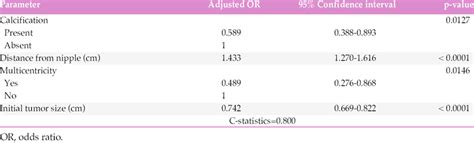 multivariate logistic regression analysis of clinicopathologic