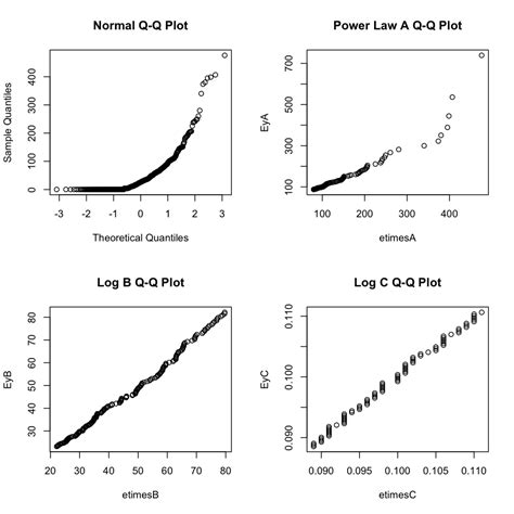Q Q Plots For Multi Modal Performance Data R Bloggers