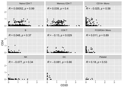 How To Do Gene Correlation For Single Cell Rnaseq Data Part 1 Dna