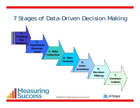 7 steps for data driven decision making