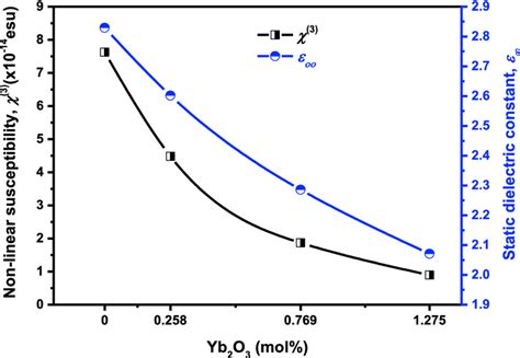 Third Order Non Linear Optical Susceptibility And Static Dielectric