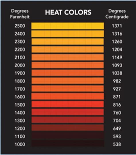 Steel Temperature Color Chart