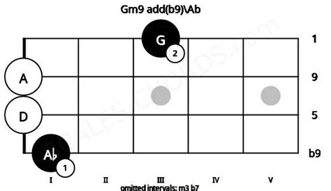 Gm9 Add B9 Ab Mandolin Chord Scales Chords